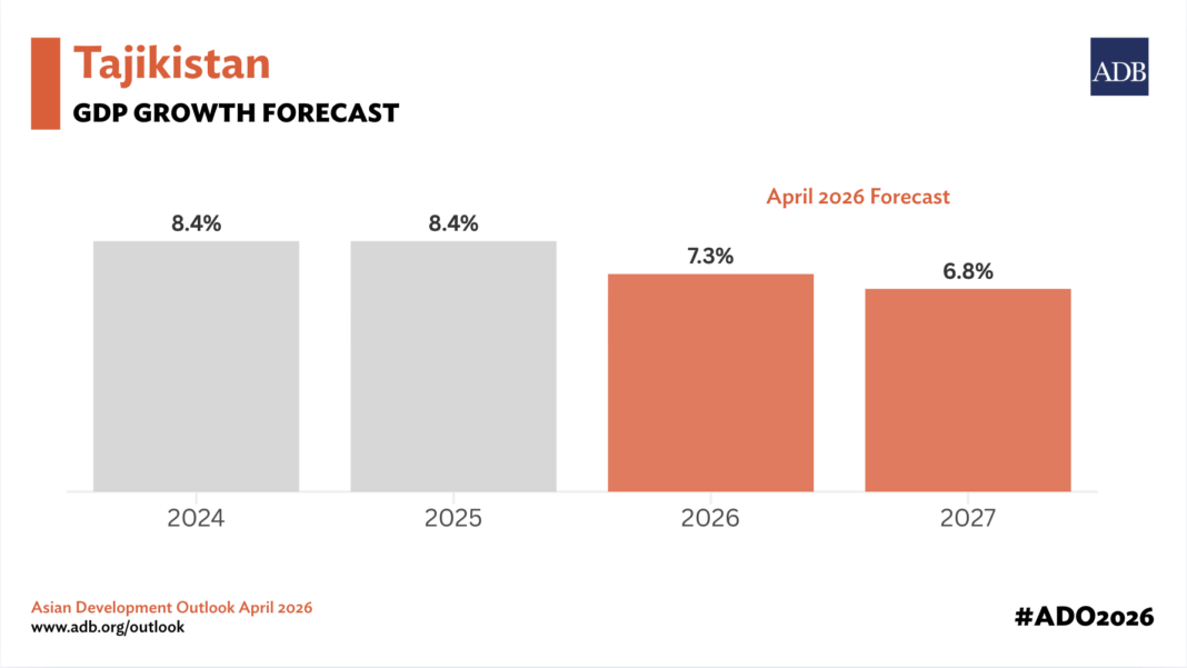 Asian Development Bank forecasts Tajikistan's economy to grow by 7.3% ...